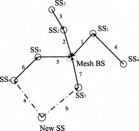 an illustration of minimal interference routing algorithm download scientific diagram
