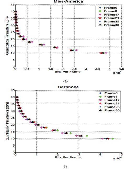 figure 1 from a new approach of rate quantization modeling for intra and inter frames in h 264