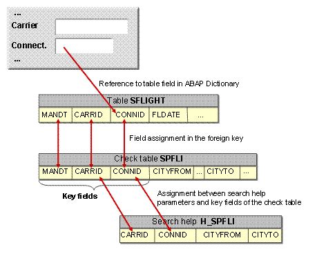 Assignment Of A Search Help To A Check Table Sap Library Abap