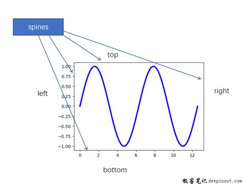 matplotlib 移动坐标轴位置 极客笔记