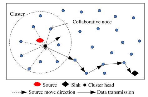 cluster based distributed compressed sensing for qos routing take fig download scientific