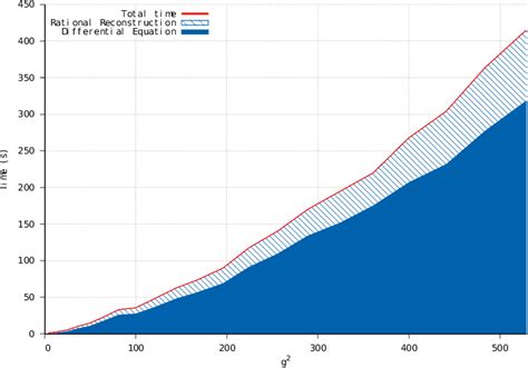 figure 1 from efficient computation of cantor s division polynomials of hyperelliptic curves