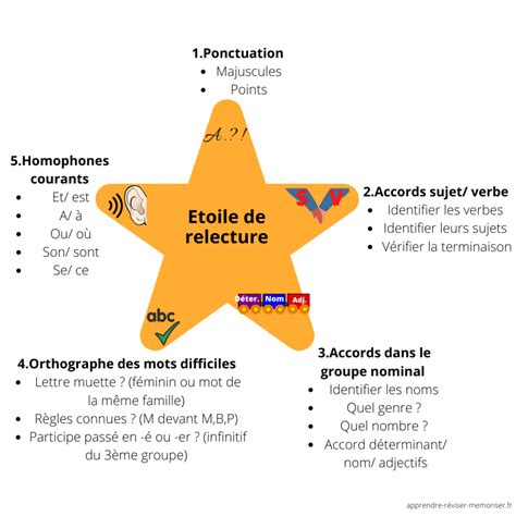 L Toile De La Relecture Un Aide M Moire Pour Se Relire Avec