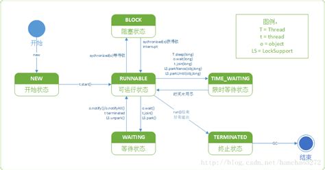 java并发10 线程的状态thread state及其线程状态之间的转换 姚春辉 博客园
