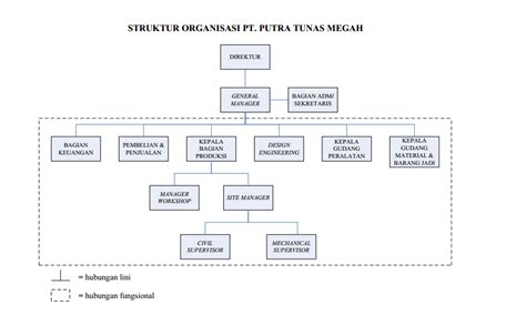 Contoh Bagan Struktur Organisasi Bentuk Lingkaran Contoh Struktur Organisasi Usaha Kecil