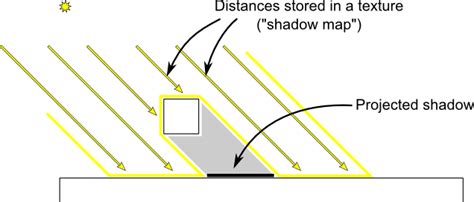 tutorial 16 shadow mapping