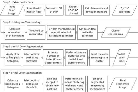 the general steps of automatic color segmentation using histogram download scientific diagram