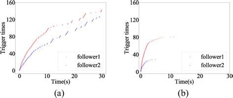 figure 3 from design of hybrid event triggered containment controllers for homogeneous and