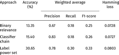 multi label classification with logistic regression download scientific diagram