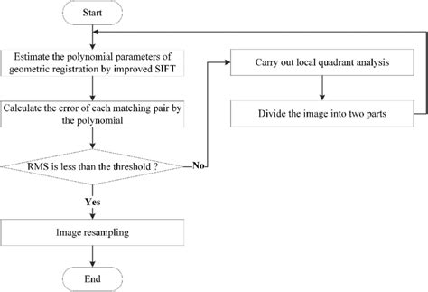 flow chart of the matching technique based on improved sift algorithm download scientific diagram