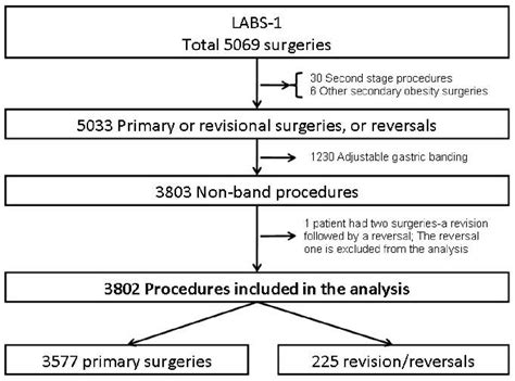 Figure 1 From Comparison Of 30 Day Outcomes After Non LapBand Primary