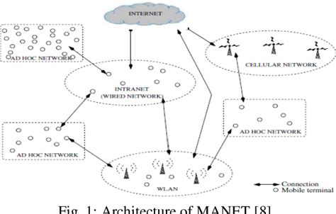 figure 1 from cross layer optimization based on energy aware routing protocol for manet