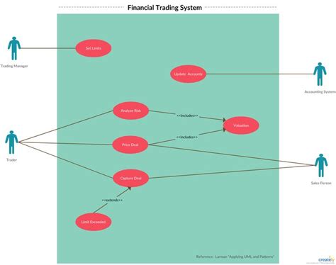 A Diagram Showing The Financial Trading System