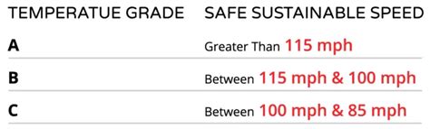What Is A Good Tire Temperature Rating Tiregrades