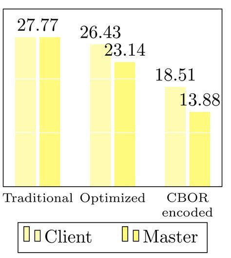 Tikz Pgf Pgfplots Make Bar In Barchart Share Values At The Top Of
