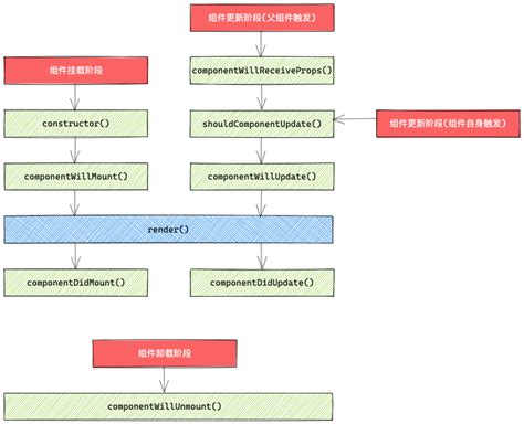 javascript 深入浅出react：理解 react 生命周期 个人文章 segmentfault 思否