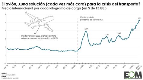 Estado Apariencia Formal Transporte Aereo De Mercancias Costos