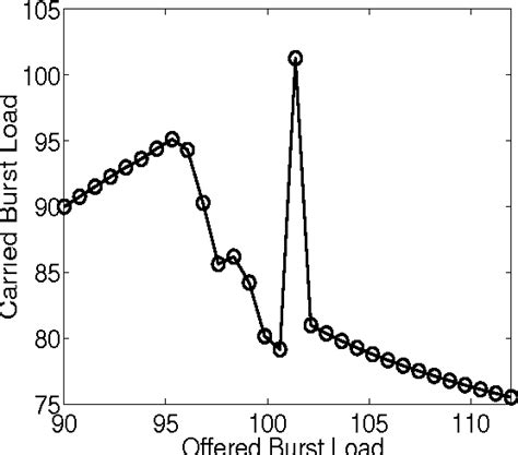 figure 1 from reduced load erlang fixed point analysis of optical burst switched networks with