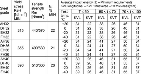 Yield Strength Of Steel Table Fregation