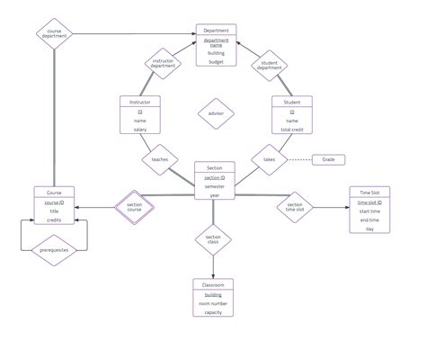 ER Diagram Examples And Templates Lucidchart