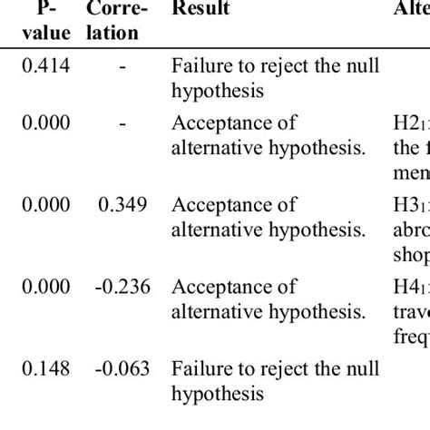 result of statistical testing of null hypotheses download scientific diagram