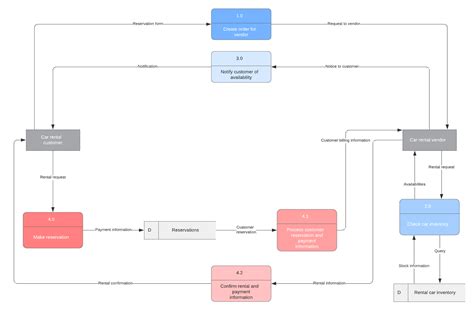 How To Create A Data Flow Diagram In Word Lucidchart