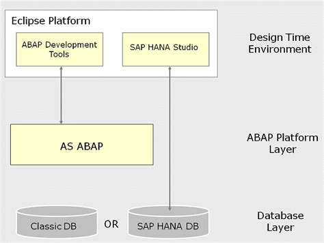 using abap for hana development tools