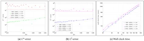computation free full text alternating direction implicit adi methods for solving two