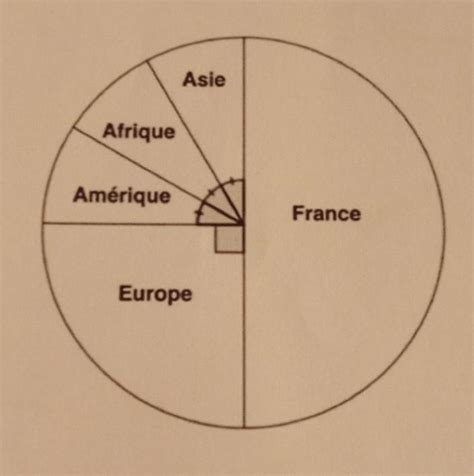 Bonjour pouvez vous m aider svp On a représenté sur le diagramme
