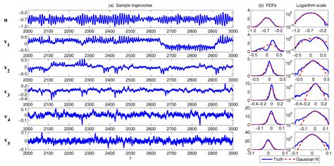 entropy free full text conditional gaussian systems for multiscale nonlinear stochastic