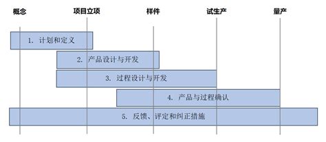 产品开发的概念与流程 过程 阶段 行业
