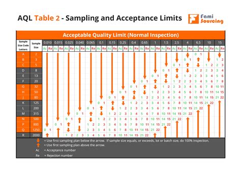 aql sampling table based on the mil std 105 elcho table