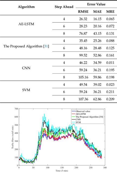 figure 5 from an autoencoder and lstm based traffic flow prediction method semantic scholar