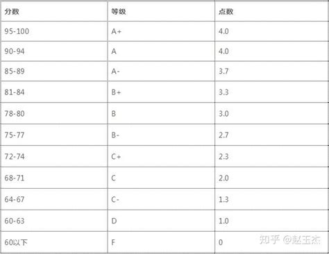 美国大学的gpa计算方法究竟是怎样的呢？ 知乎