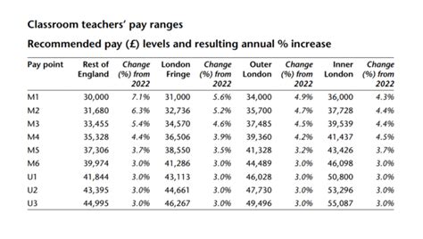 Teacher Pay The DfE S Case For A 3 Rise In 2023