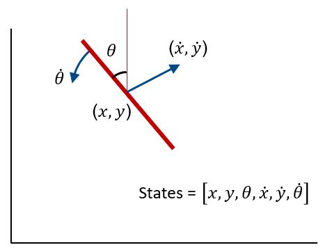 Bouncing Rod Simulator File Exchange Pick Of The Week MATLAB Simulink