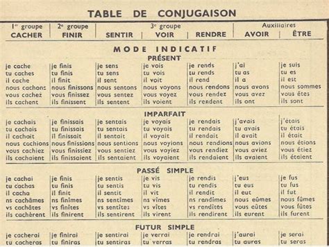Easy Steps To Learning Your French Verbs French Today