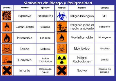 símbolos de riesgo y peligrosidad Materiales de laboratorio