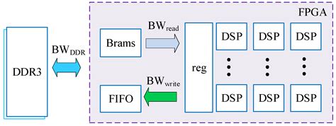 electronics free full text hardware acceleration and implementation of yolox s for on orbit fpga