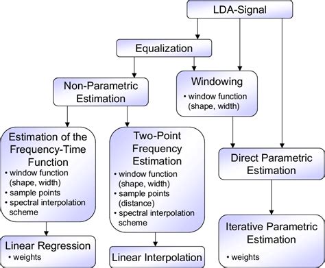 classification of the signal processing algorithms with specific options download scientific