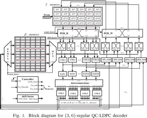 figure 1 from fpga design of high throughput ldpc decoder based on imprecise offset min sum