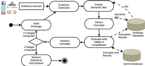 the ontology learning process download scientific diagram