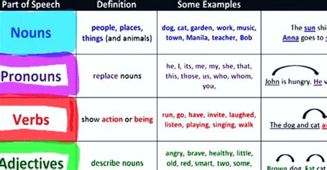 Part Of Speech In English Eslbuzz Learning English
