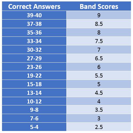 IELTS Overall Band Score Calculator Band 9 MERO IELTS