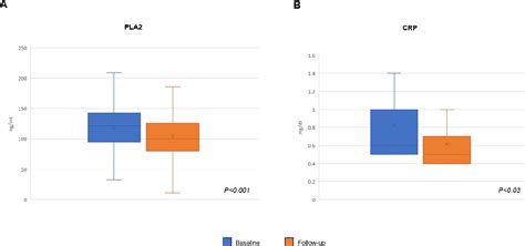 Figure 2 From The Lipid Lowering Efficacy Of A Nutraceutical