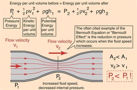 What Is Velocity Head Calculation And Bernoullis Theorem Linquip