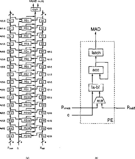 figure 1 from vlsi implementation of the motion estimator with two dimensional data reuse