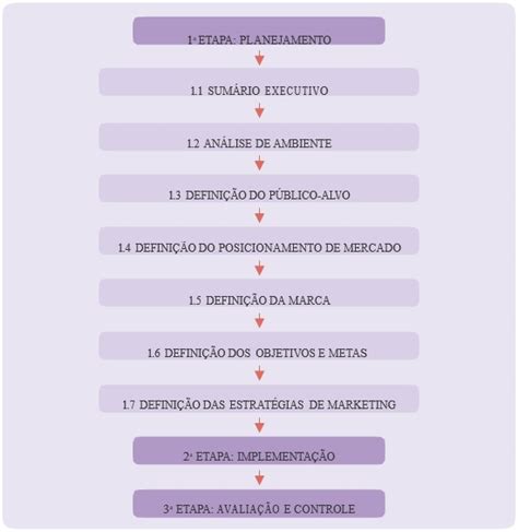 Como Elaborar um Plano de Marketing Consultoria a Distância