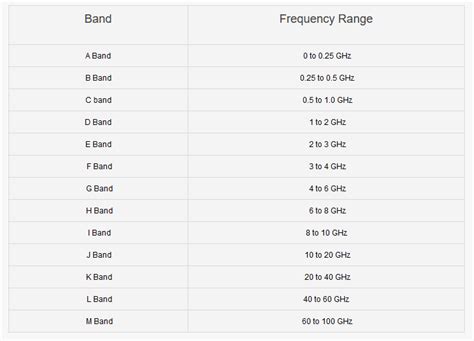 Confused About RF Band Letter Designations Thats Not Surprising