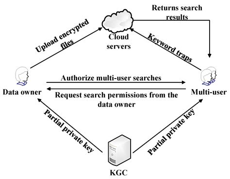 cryptography free full text certificateless searchable encryption scheme in multi user